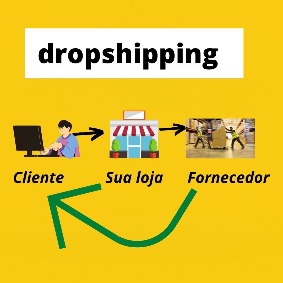 DROP SHIPPING. Pesquisando sobre negócios na internet… | by Nivaldo ...