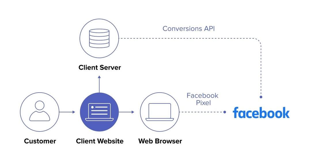 The Power of Facebook Server-Side Tracking: A Comprehensive Guide for ...