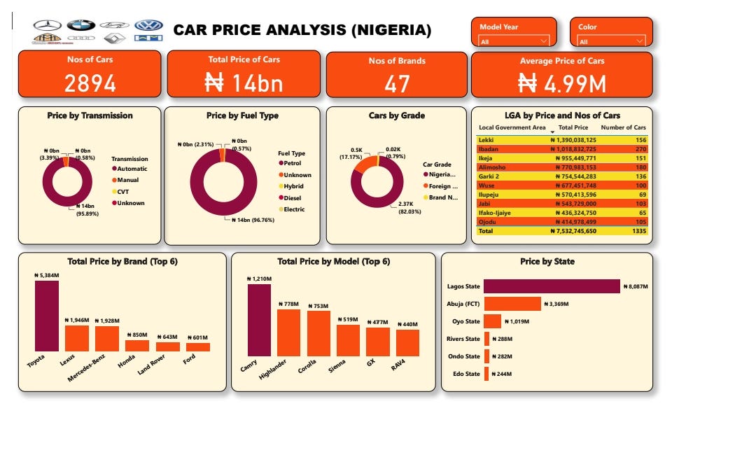 Car Price Analysis (Nigeria) | by Oligbinde Ayobami | Medium