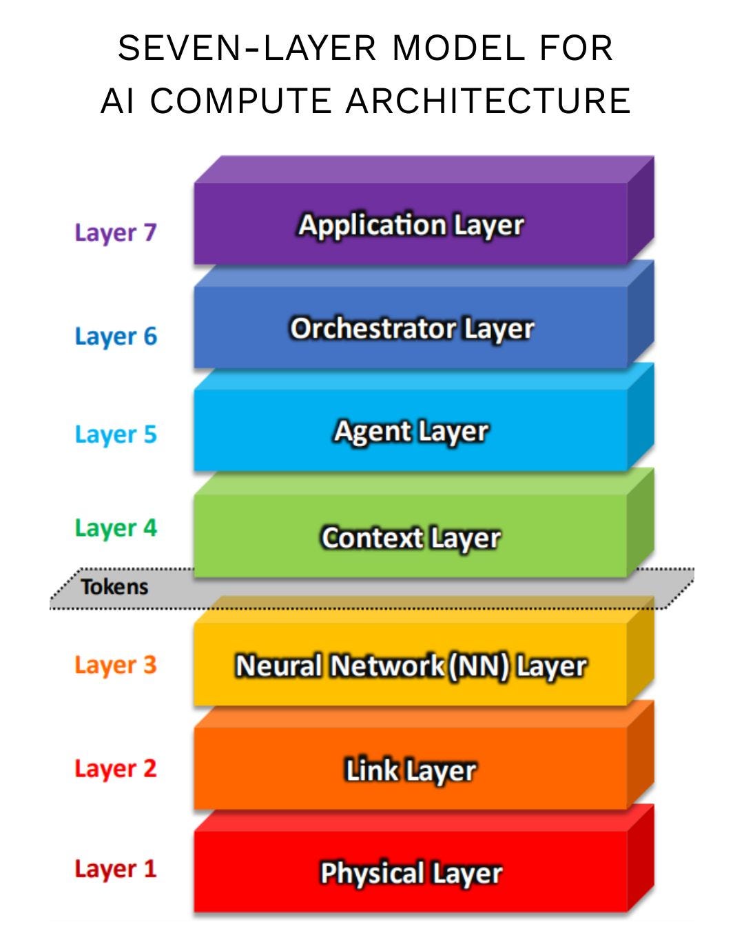The 7-layer AI stack: How autonomous systems are being built today | by Generative AI | Sep ...