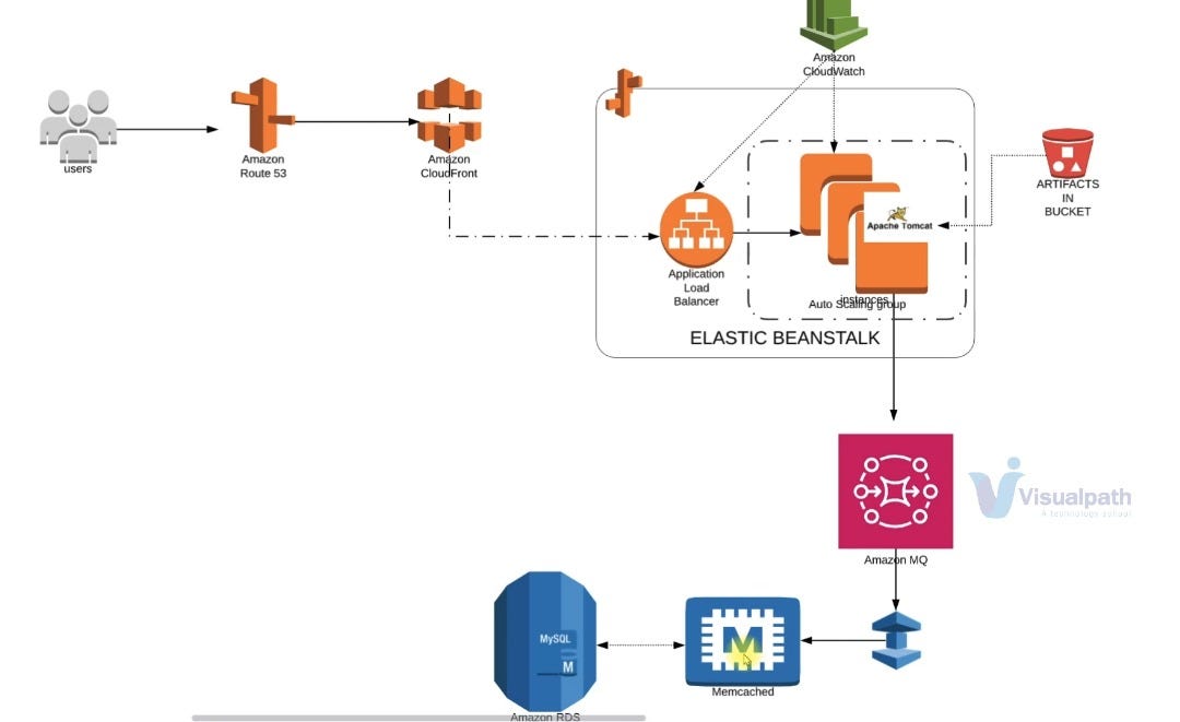 How to Build a Web Application using AWS Managed Services: Route 53, CloudFront, Elastic ...