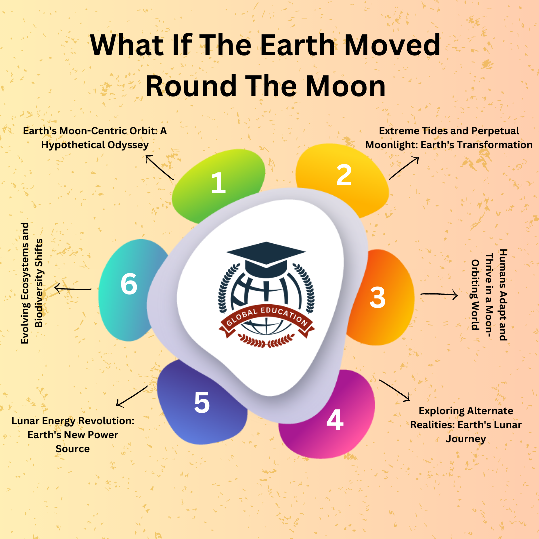 What If The Earth Moved Round The Moon? 🌍🌕 | by Globaleducation | Dec ...
