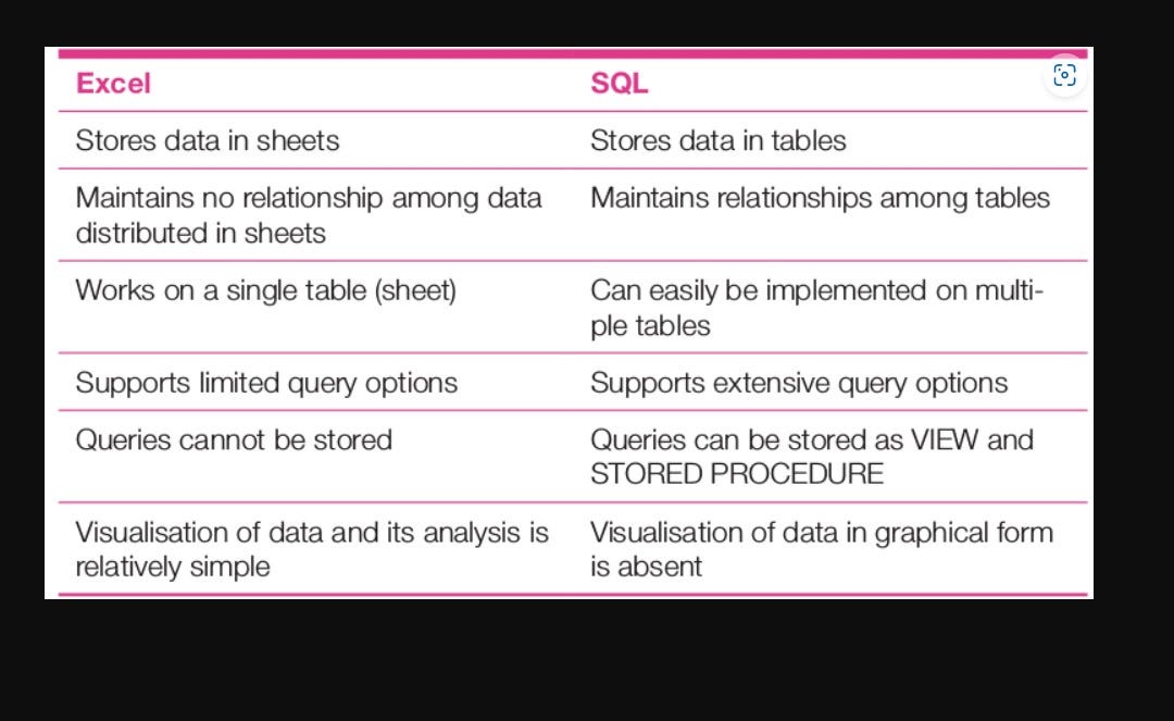 Importance of SQL in Data Analytics. | by Archanamuktha | Medium