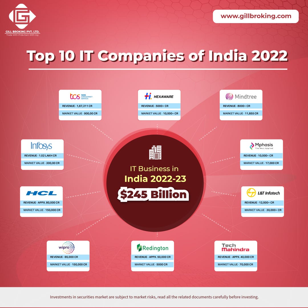 📌 Top 10 IT companies in India in 2022 ⬆ | by Gill Broking | Jul, 2023 ...
