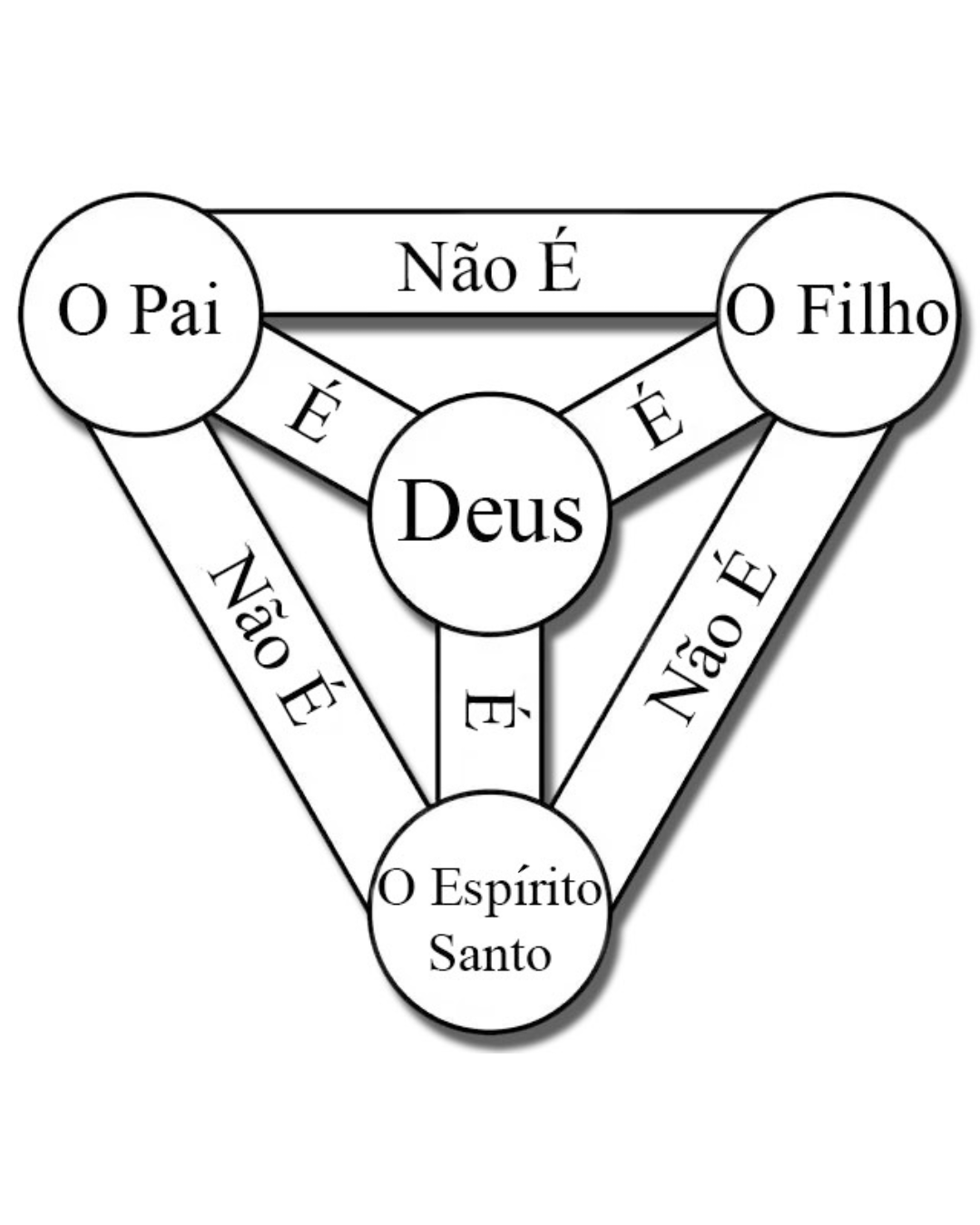 COMO ENTENDER A TRINDADE?. A Trindade é uma concepção de Deus… | by ...