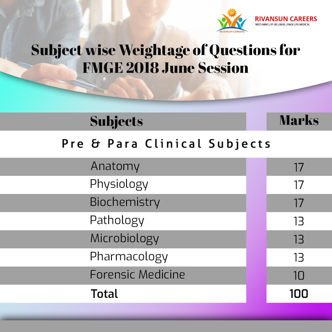 Know the subject-wise mark distribution of FMGE exam. Join Rivansun ...
