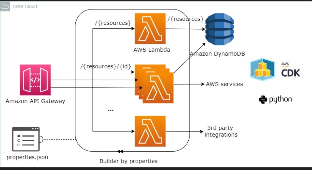 How Aws Serverless Architecture In Python Can Transform Your Application Development By