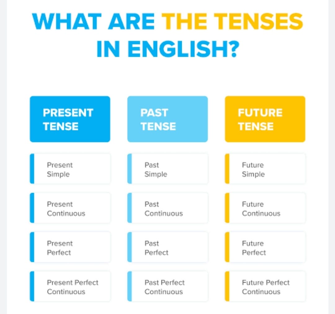 The 12 Tenses Of English For Everyone By Tips Degree Oct 2023 the-12-tenses-of-english-for-everyone-by-tips-degree-oct-2023