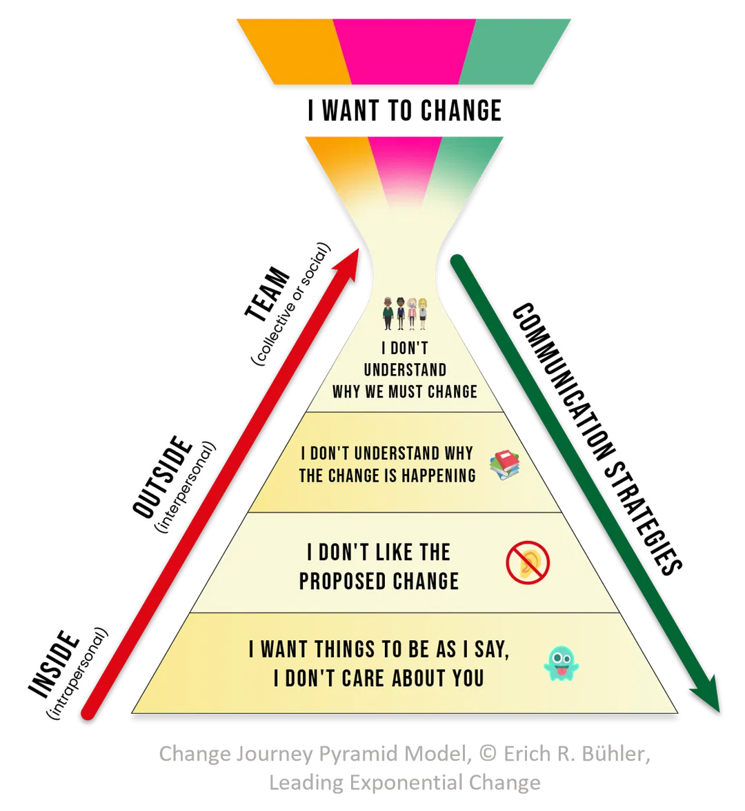 Podcast About the Change Journey Pyramid | by Erich R. Bühler ...