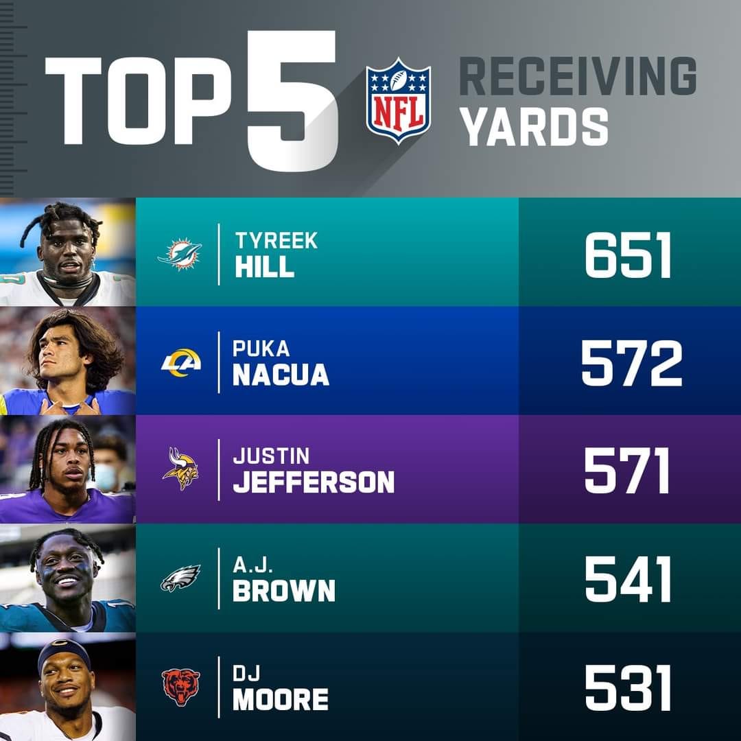 DJ Moore has climbed his way into the prestigious Top 5 for receiving ...