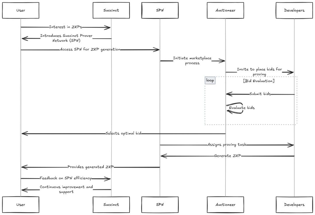 Introducing the Succinct Prover Network: Decentralized ZK-Proving for Everyone | by Nath Crypto ...
