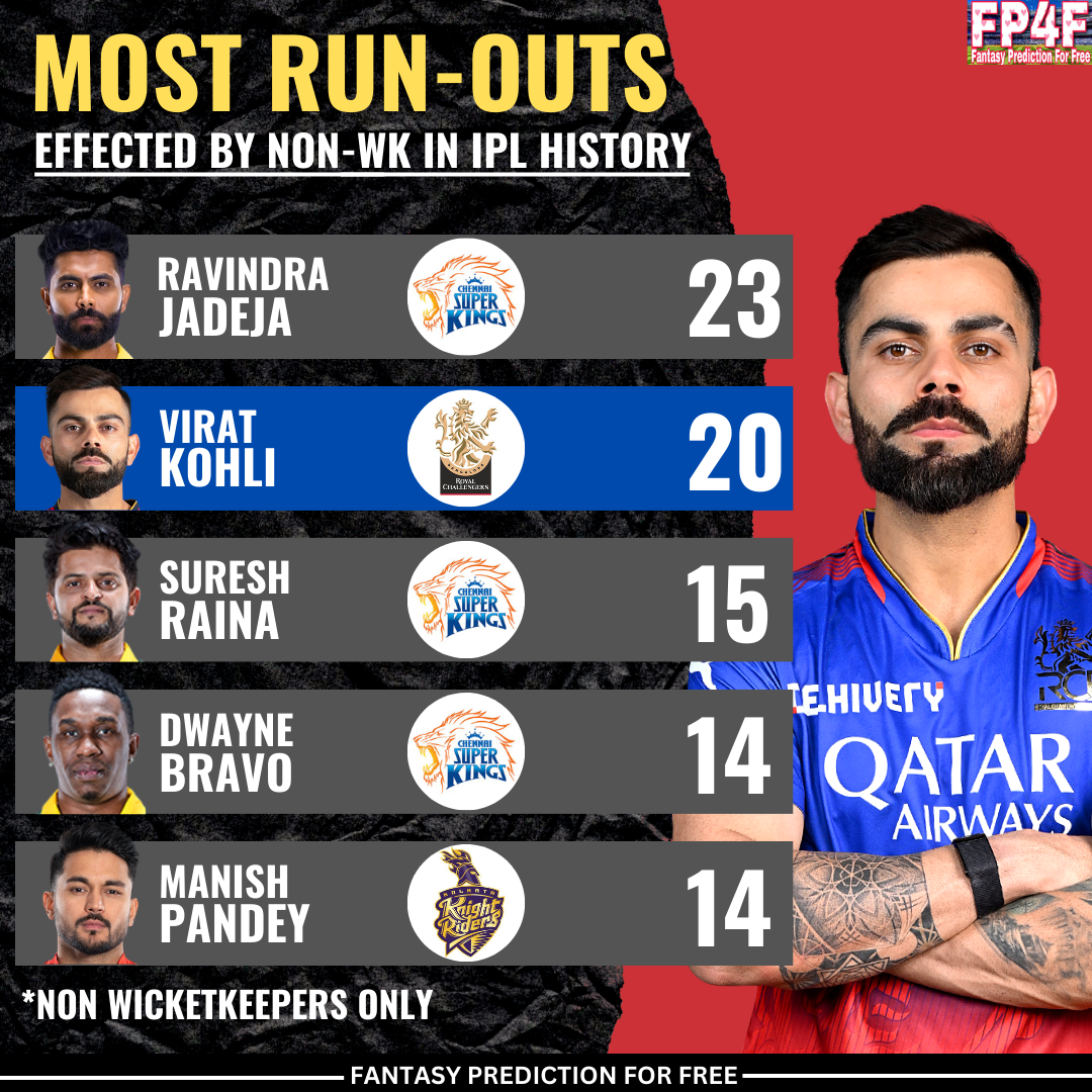Most Run-Outs effected by Non wicketkeeper in IPL History. 📷: IPL & RCB ...
