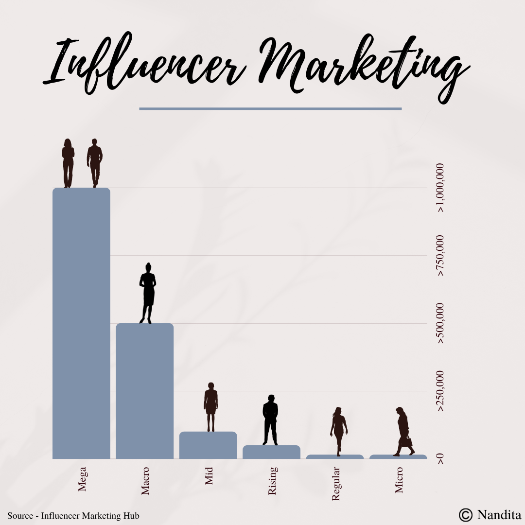 Influencer Marketing: a Statistical Guide | by Nandita Nassa | Medium