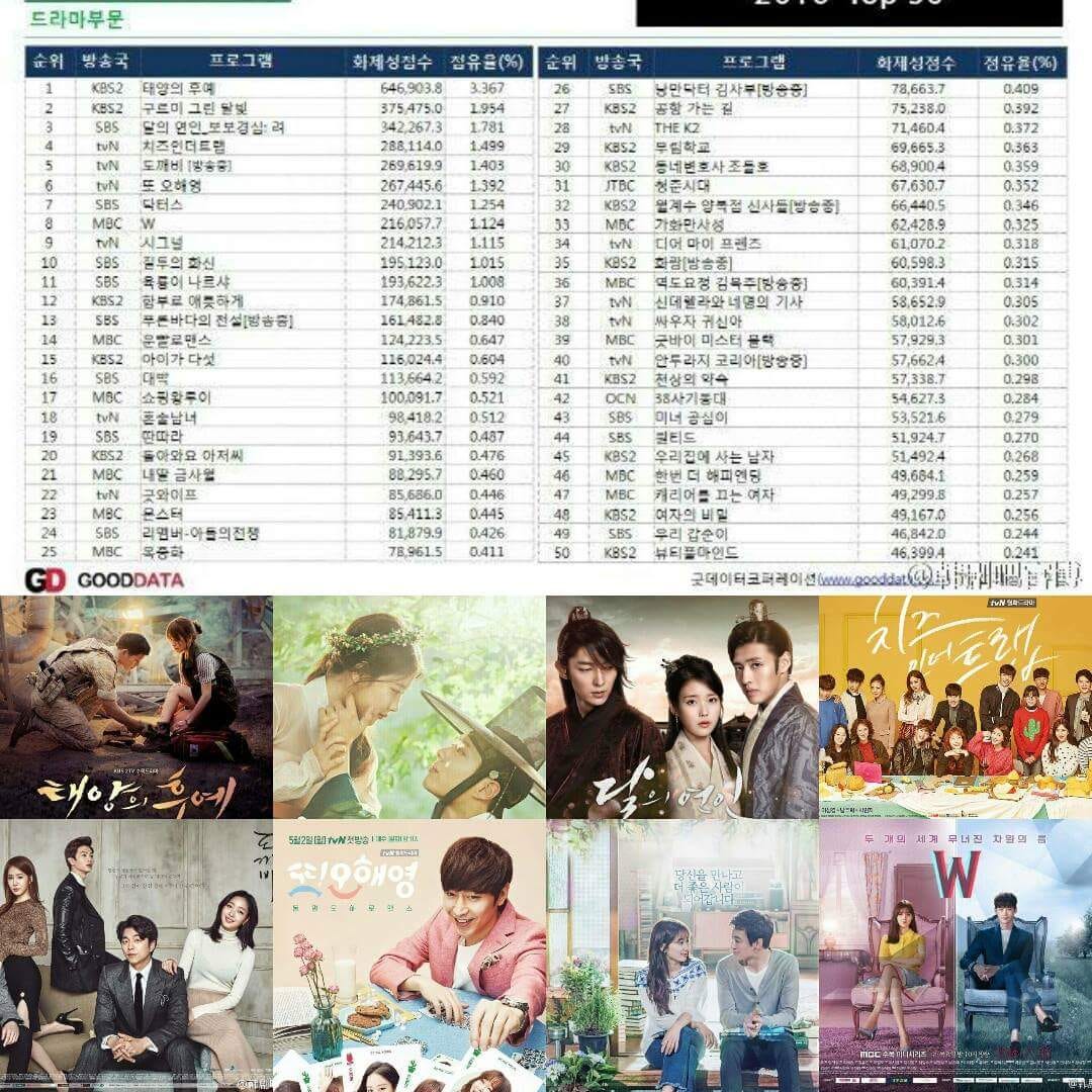 2016年年度韓劇話題性排名TOP50~. 50部我看了44部，太陽的高熱度也把這裡推向有史以來的高峰，雲畫步步同播也讓我們… | by 夏米拉媒體中心 | Medium