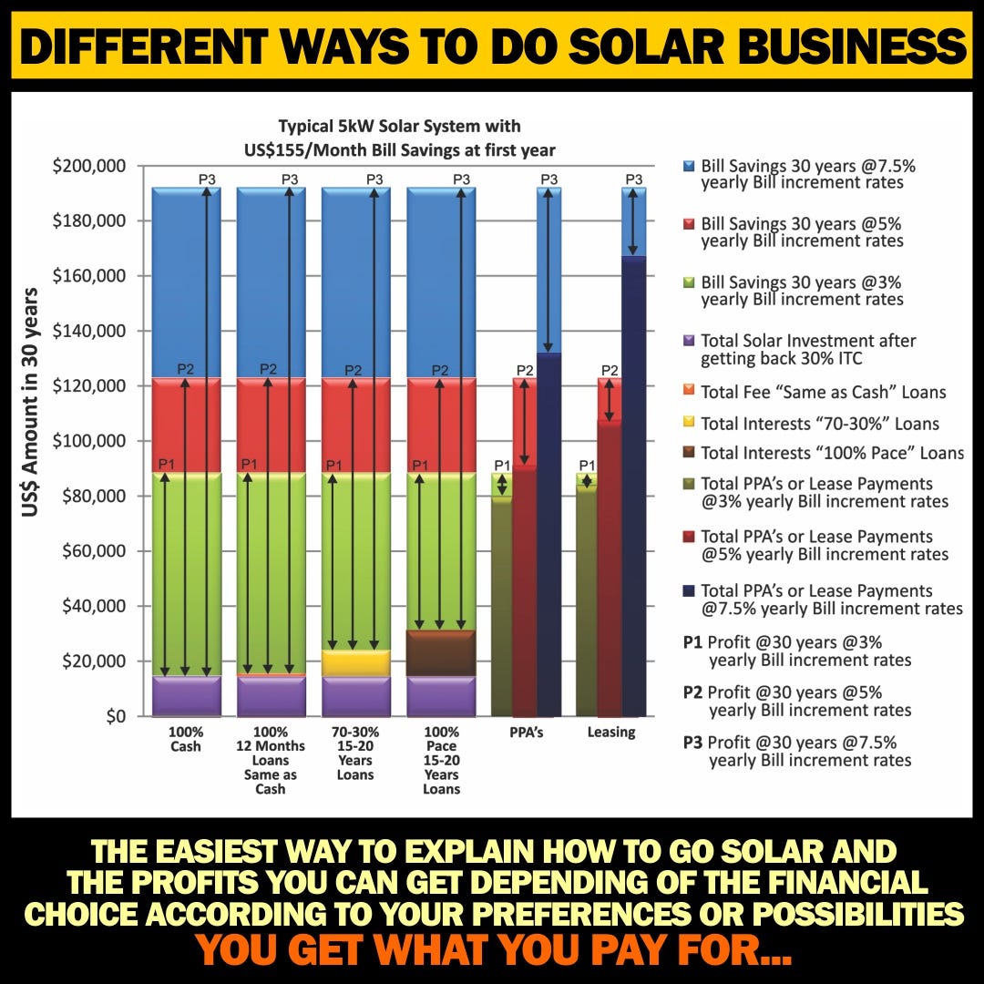 DIFFERENT WAYS TO DO SOLAR BUSINESS… | by Jaime Ventura | Medium