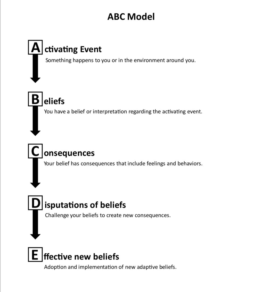 Describe The ABC Model Of REBT Also Briefly Describe The ABCDE Model Describe The ABC Model Of REBT Also Briefly Describe The ABCDE Model