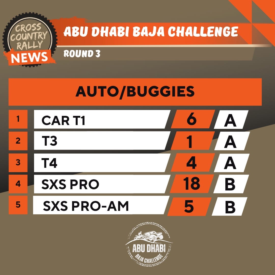 Abu Dhabi Baja Challenge Round 3. The Abu Dhabi Baja Challenge Round 3 ...