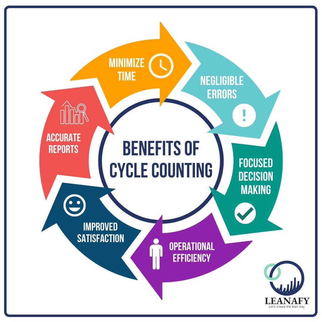 BENEFITS OF CYCLE COUNTING Physical Counting Can Be A Messy By