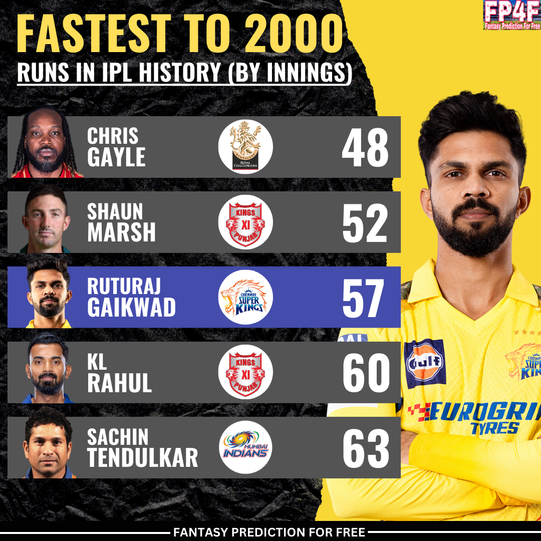 Fastest to 2000 Runs in IPL History. 📷: IPL & CSK #RuturajGaikwad # ...