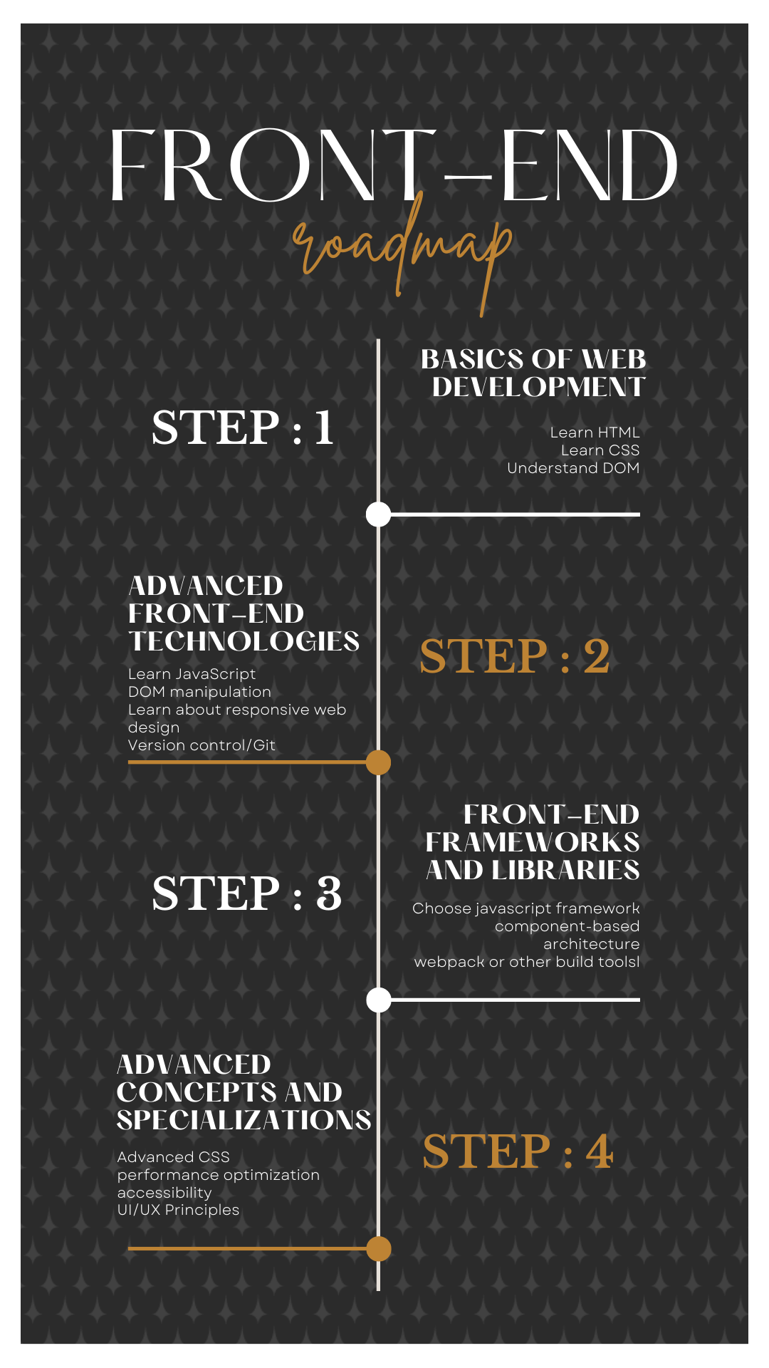 Frontend Frontier : Charting Your Path from Novice to Expert | by GDGC ...