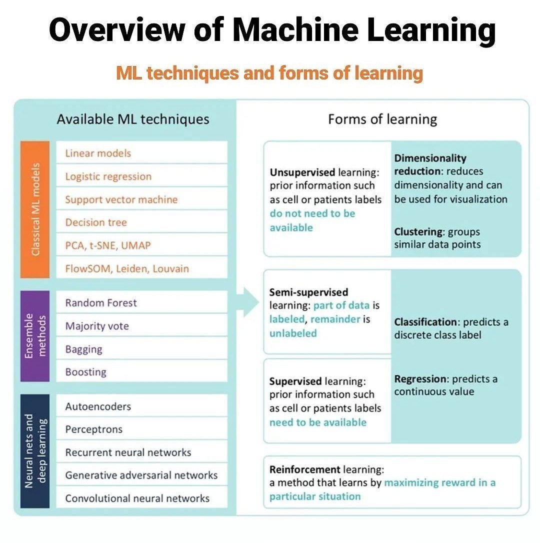 Machine Learning : Machine Learning (ML) is a branch of AI that enables systems to learn from ...