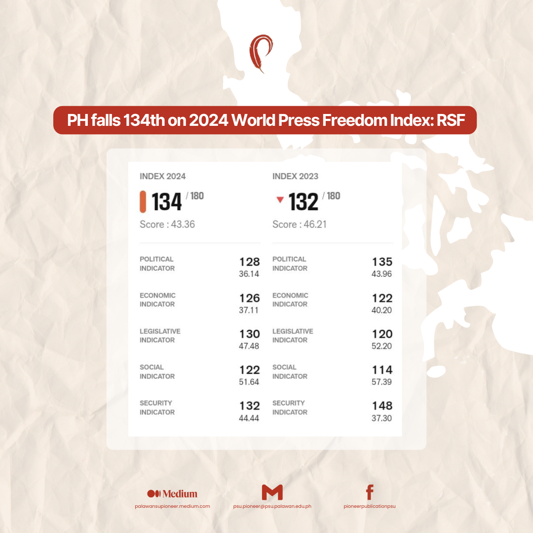 PH falls 134th on 2024 World Press Freedom Index: RSF | by Pioneer Publication | Medium