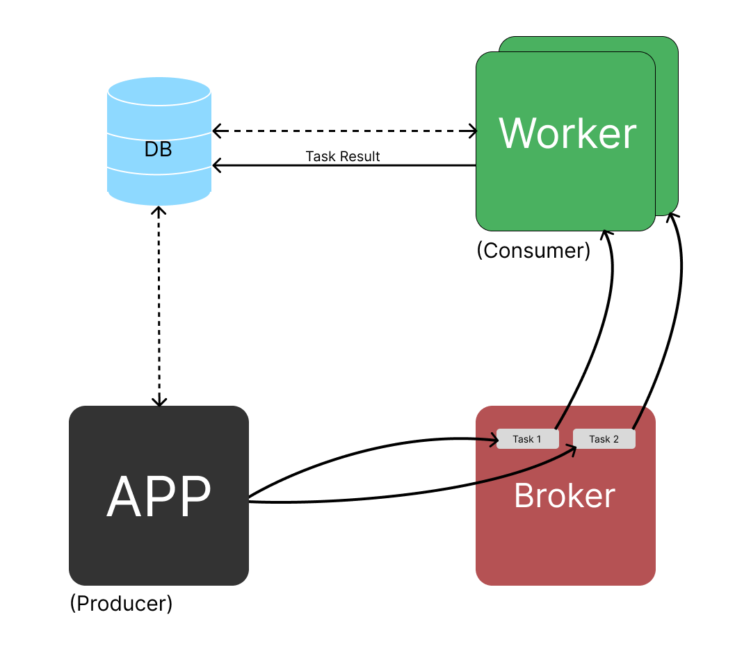 Scale Your AI Workloads: From APIs to Distributed Batch Processing | by Amine Staali | Medium