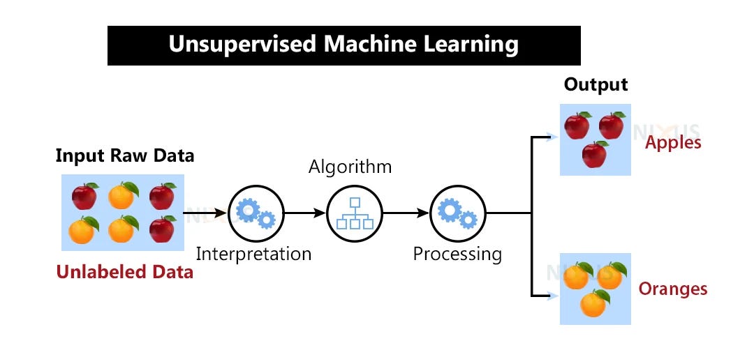 Unsupervised Machine Learning A Journey Through The Power Of Data By Unsupervised Machine Learning A Journey Through The Power Of Data By