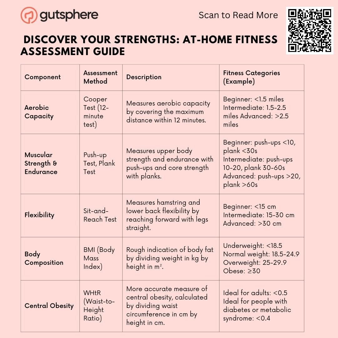 5 Key Components of Fitness: A Home Assessment Guide | by Gut Sphere ...