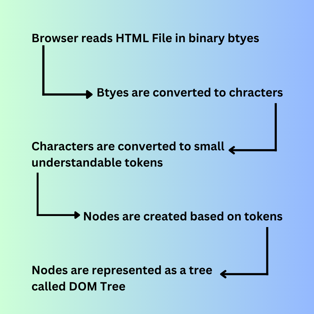How browser renders websites?. If asked, “How do browsers render… | by ...