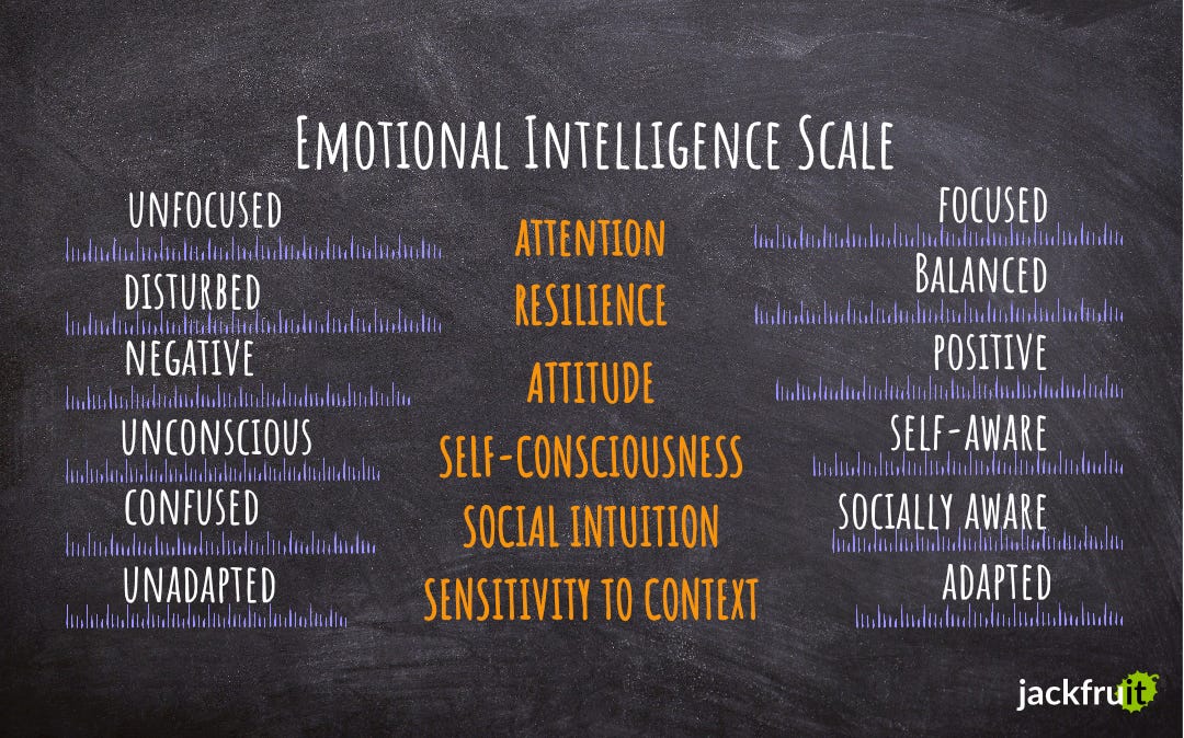 Where are You on the Emotional Intelligence Scale? | by Kate Suska ...