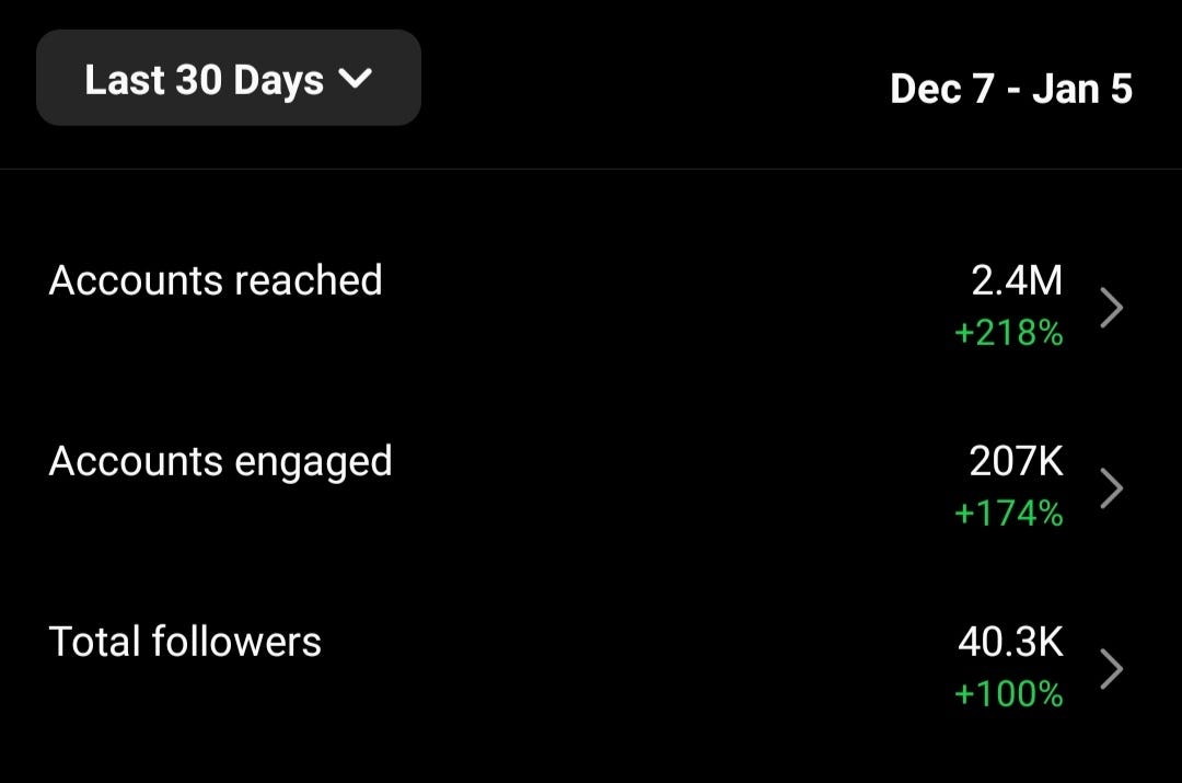 How I reached 2.4m accounts on Instagram in 30 days. | by DheerajWrites ...