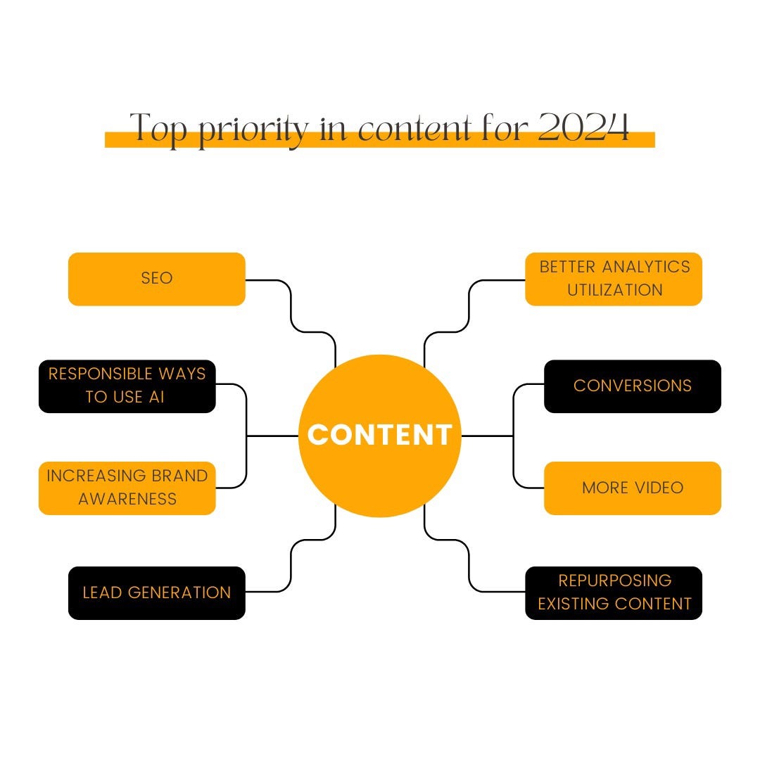 What’s shaking up the content world in 2024? - SunDeep Mehra - Medium