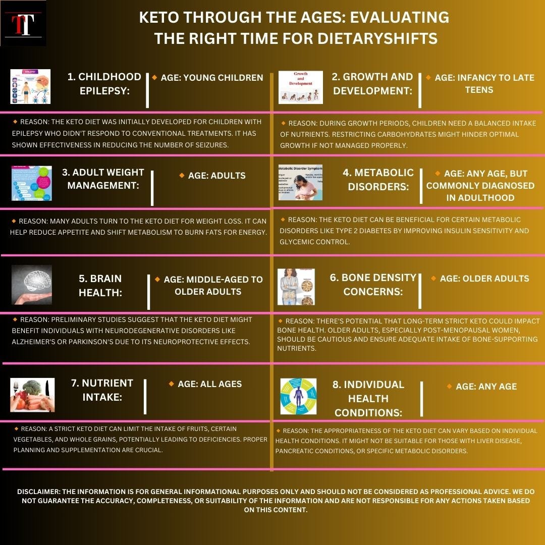 Trends of the World: Keto Through the Ages: Evaluating the Right Time ...