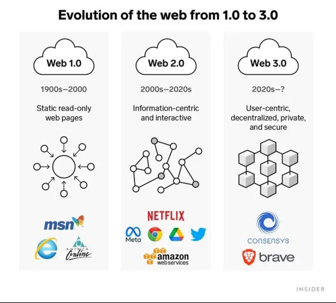 Web1. Web2. And now…Web3? | by Melissa | Medium