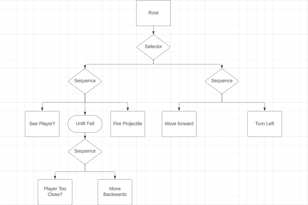 Creating A Behavior Tree System for Unity | by Aidyn Short | Medium