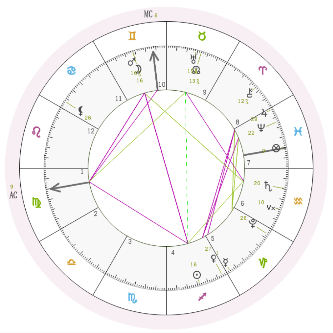 Relationships in your birth chart | Medium