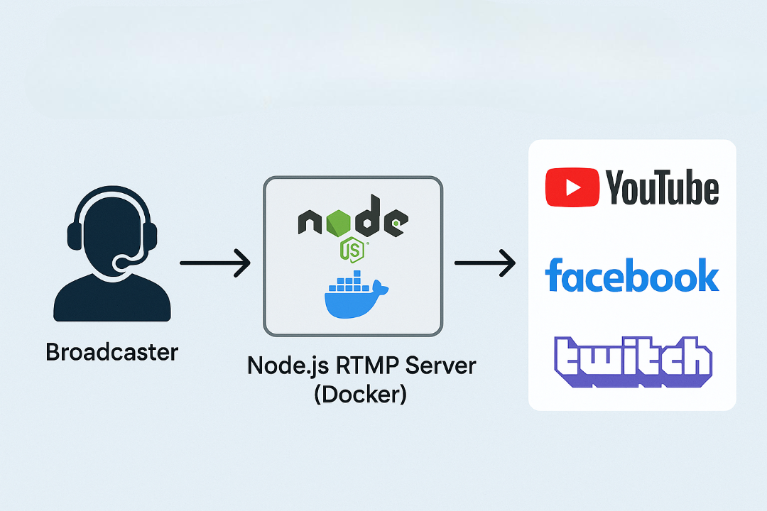 Building a Multi-Platform RTMP Streaming Pipeline with Node.js and Docker | by Himanshu Raghav ...