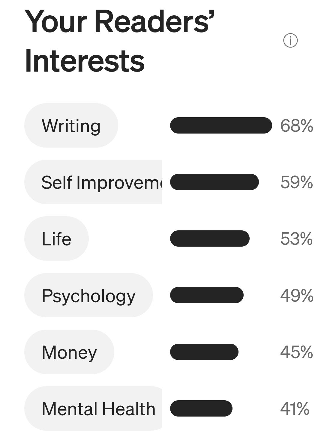 Write According to the Interests of Your Readers! | by Moosa Jutt | Oct ...