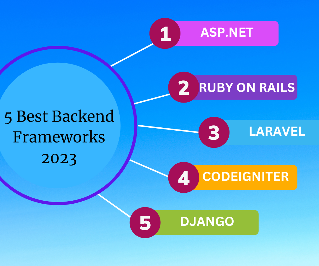 Top 5 Backend Frameworks That Will Dominate Web Development For 2023 🚀 ...