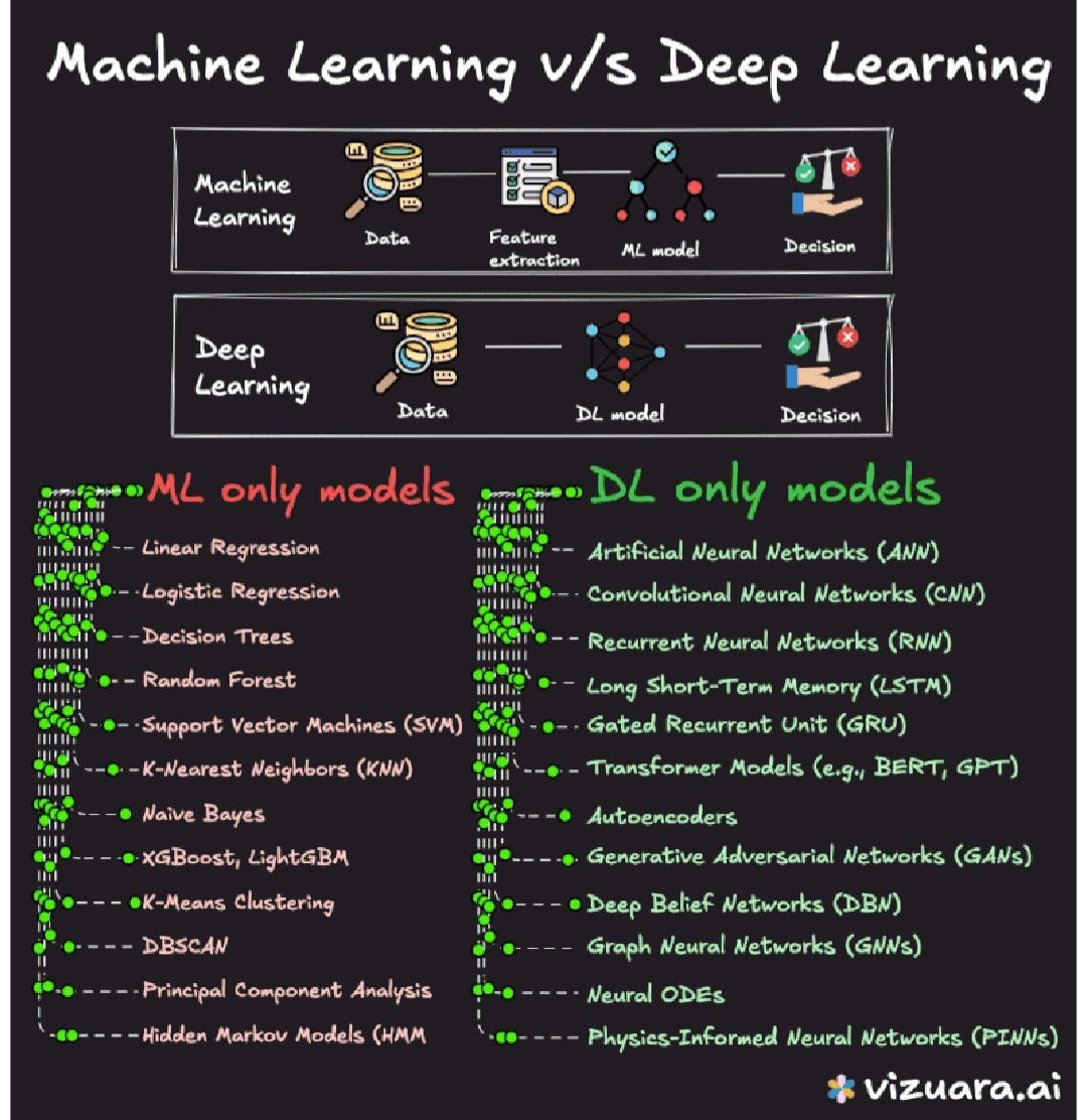 Machine Learning vs Deep Learning: Key Differences, Models, and Use ...