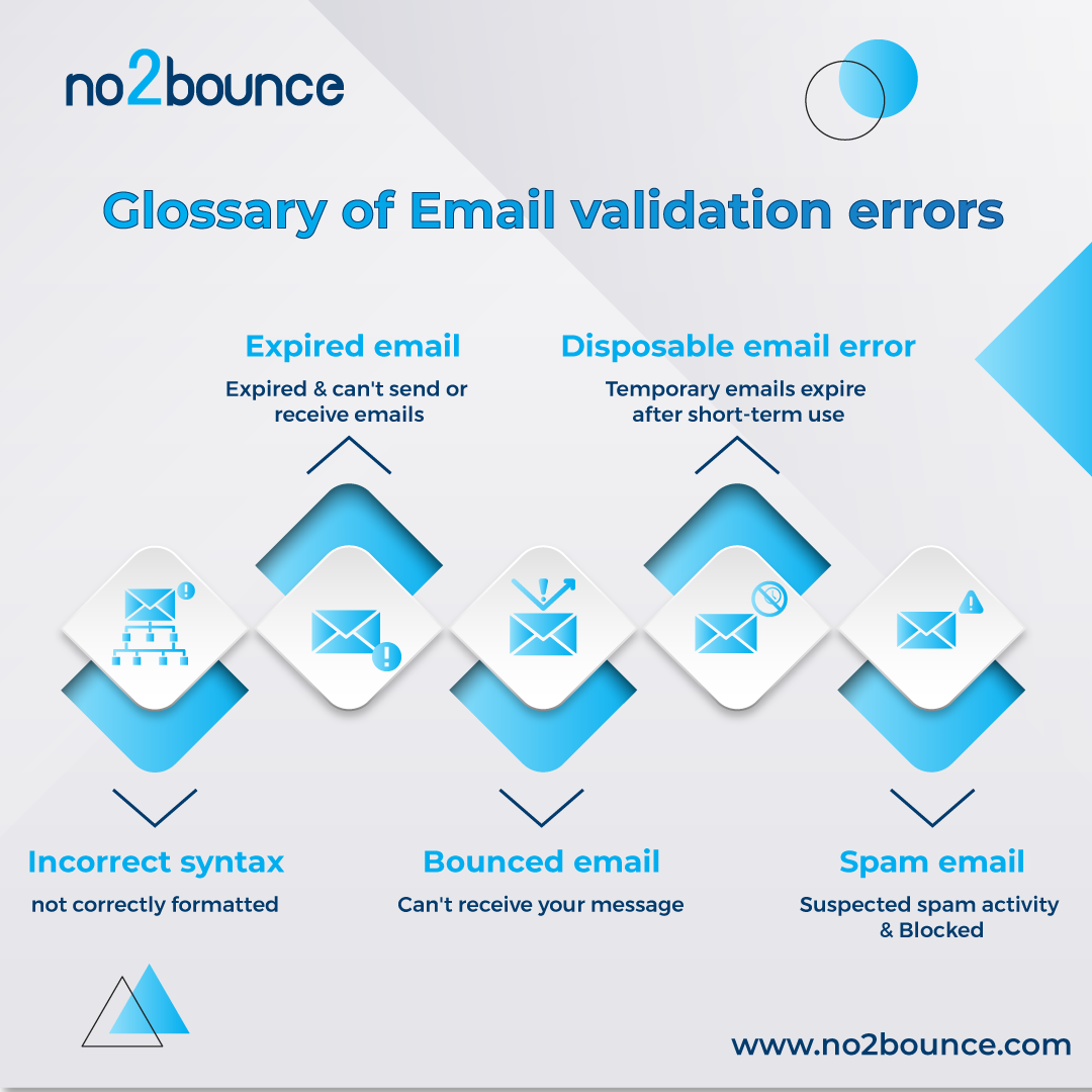 The Five Common Email Validation Errors - no2bounce - Medium