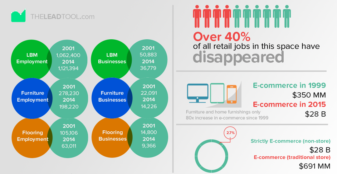 [INFOGRAPHIC] The Decline in Traditional Retail & Rise of E-Commerce in ...