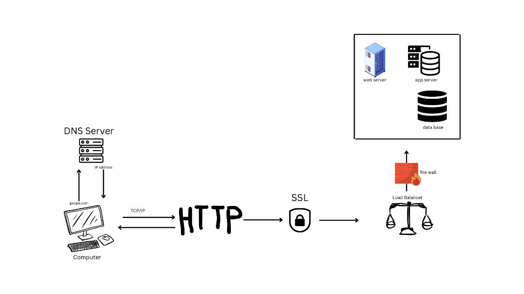 What happens when you type google.com in your browser and press Enter | by Meffun Adegoke | Feb ...
