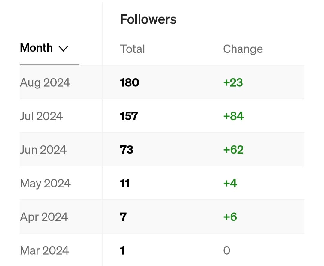 Thank You Medium!. I gained more than 100 followers in… | by Ameena ...