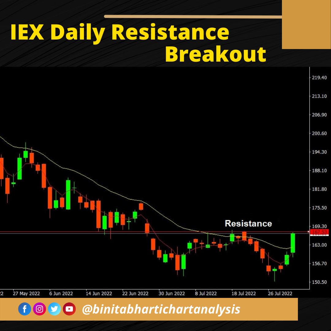 Resistance Breakout formed in IEX (Indian Energy Exchange Ltd) Daily ...