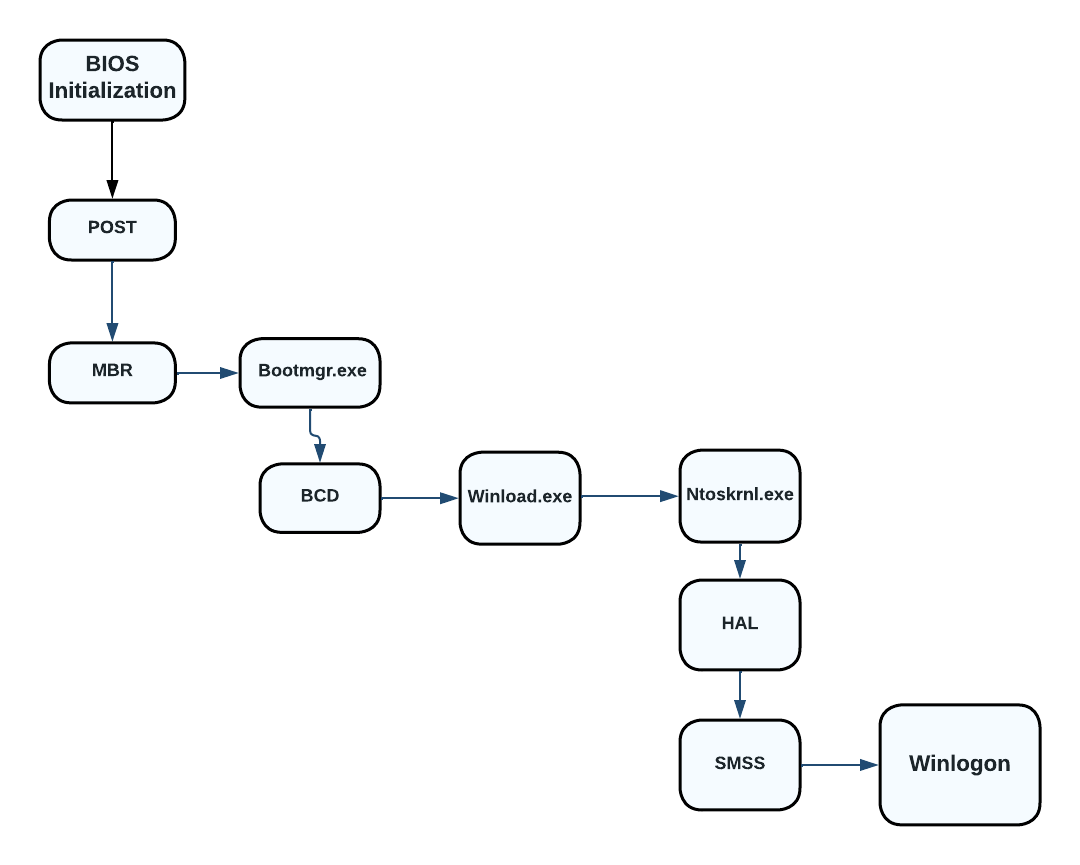 Windows Boot Process. Computer owners and users seldom care… | by ...