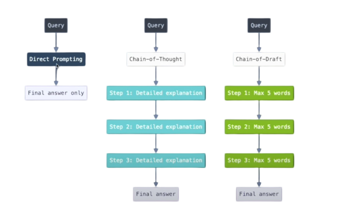 Chain of Draft: The New Frontier in Prompt Engineering | by Sameer P. | Apr, 2025 | Medium