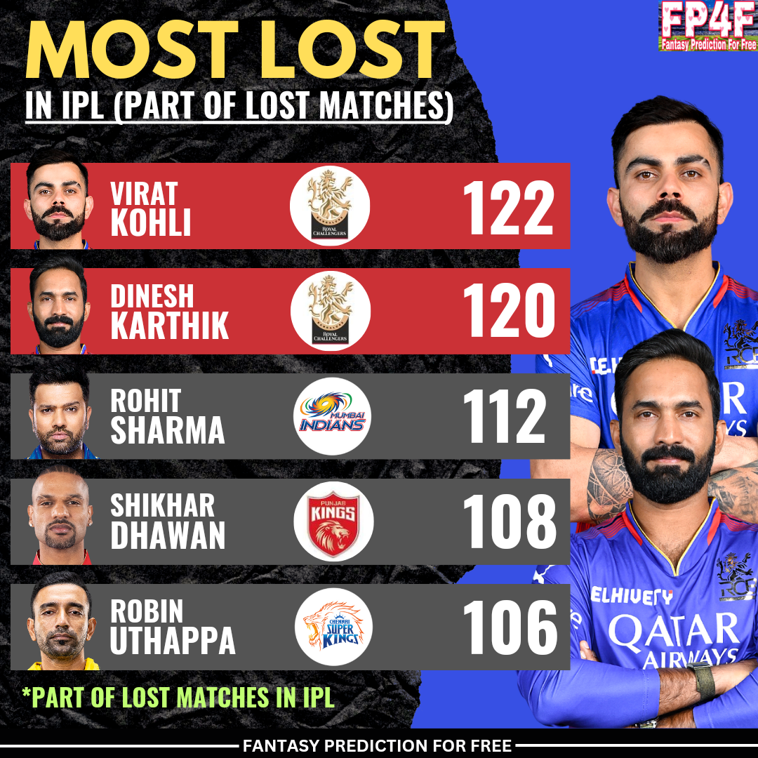 Most Lost in IPL (Part of Lost Matches) 📷: IPL & RCB #ViratKohli # ...