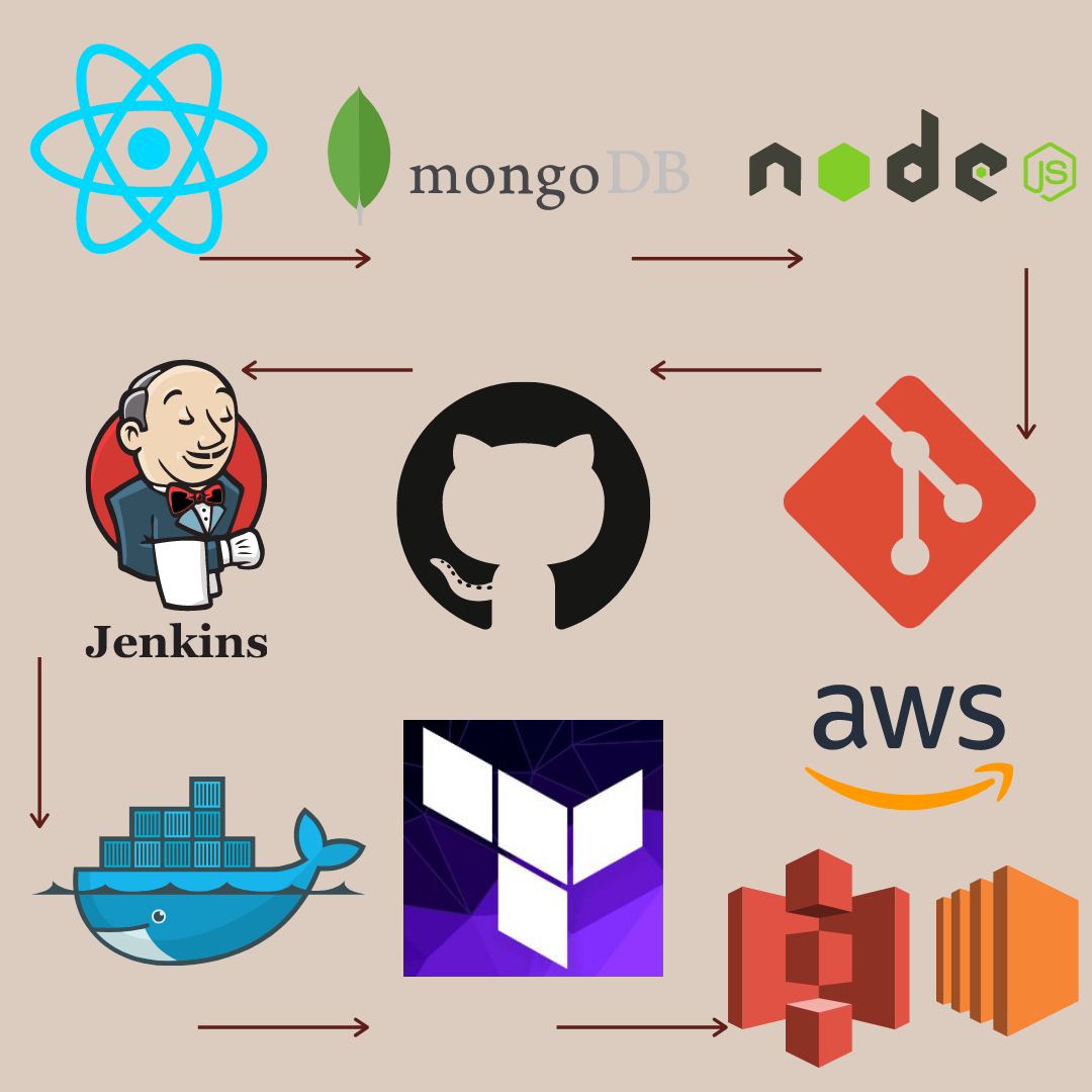 Hosting a MERN Application using a fully automated DevOps Pipeline | by ...
